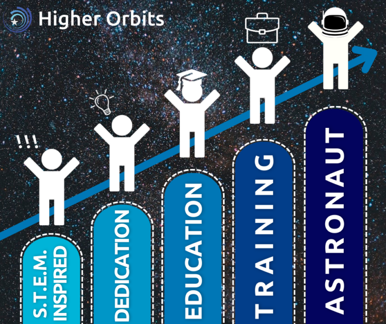Roadmap to the Stars: Training to Becoming an Astronaut | Higher Orbits